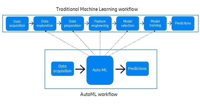 More About AutoML – Aclysis Blog